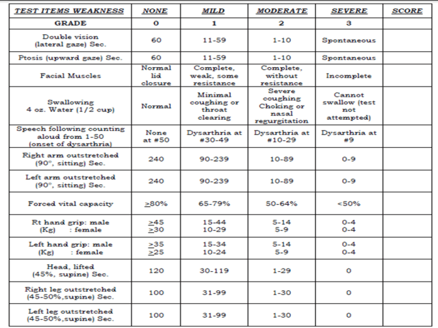 The Quantitative Myasthenia Gravis (QMG) Test | consultadeneurologia