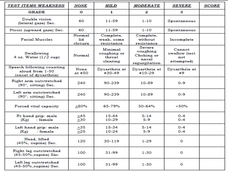 The Quantitative Myasthenia Gravis (QMG) Test – consulta de neurologia