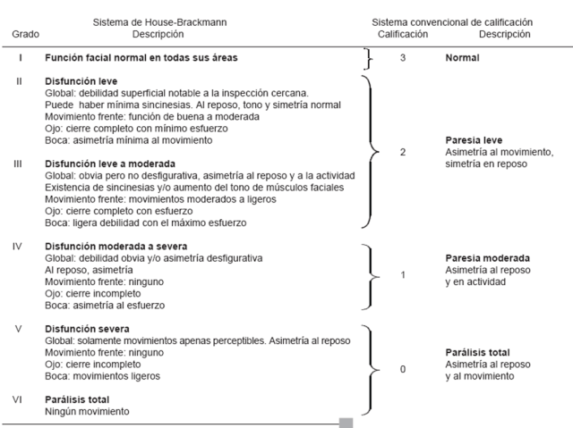 Clasificación de House-Brackmann | consultadeneurologia