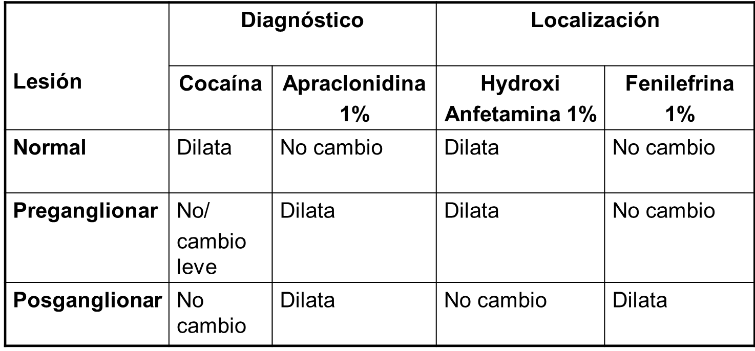 Síndrome de Horner | consultadeneurologia